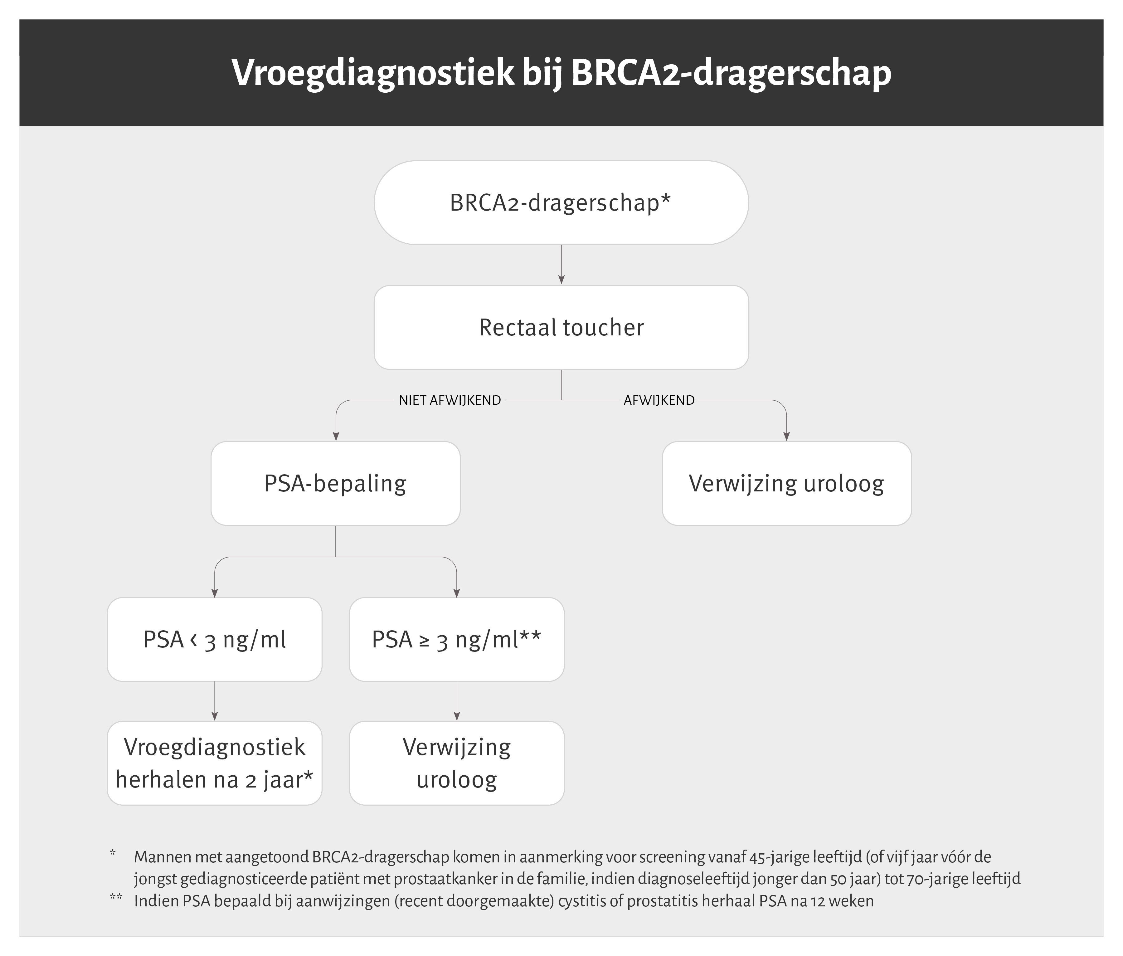 Prostaatkanker | NHG-Richtlijnen